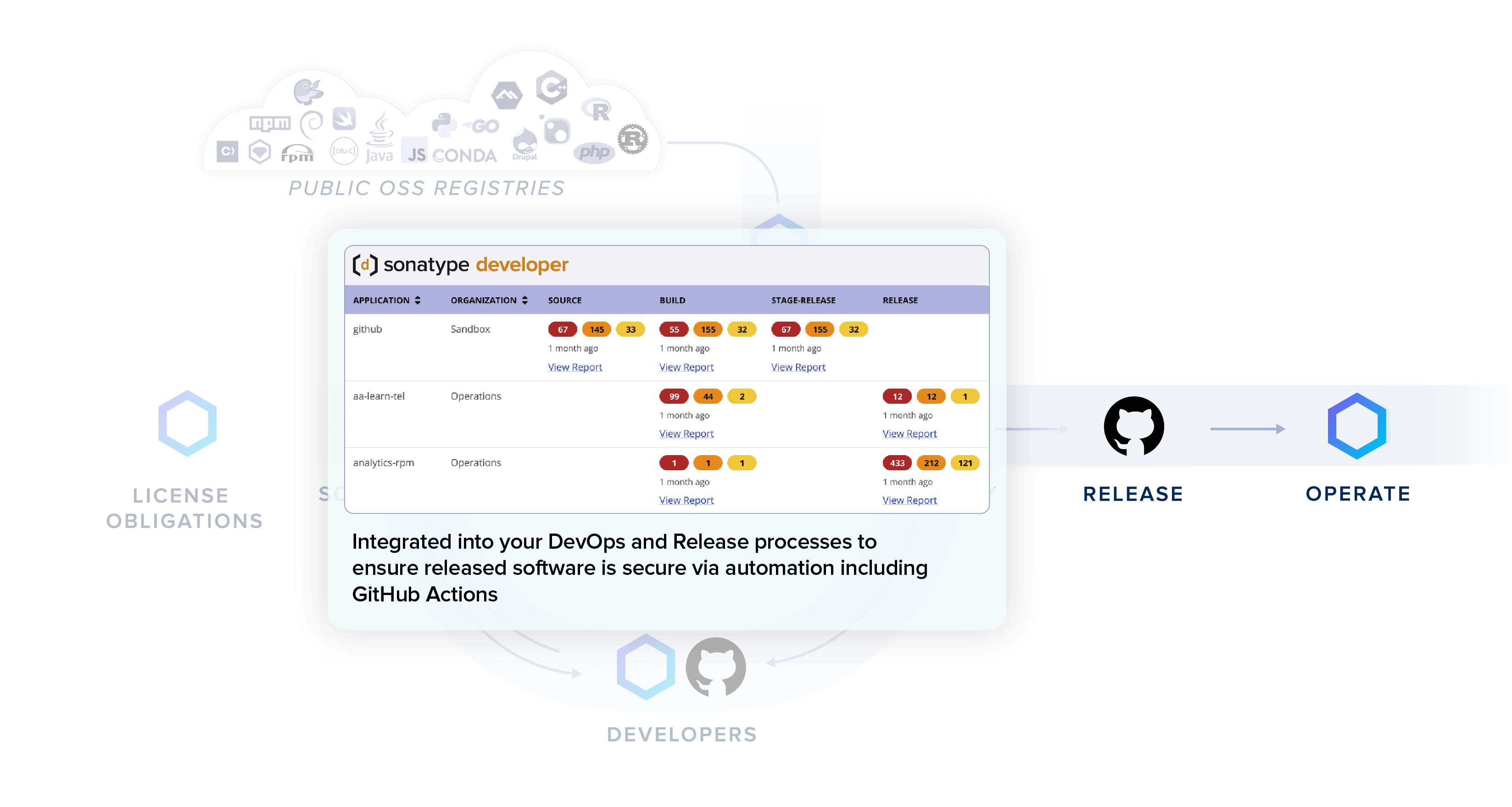 Sonatype + GitHub | Better Together